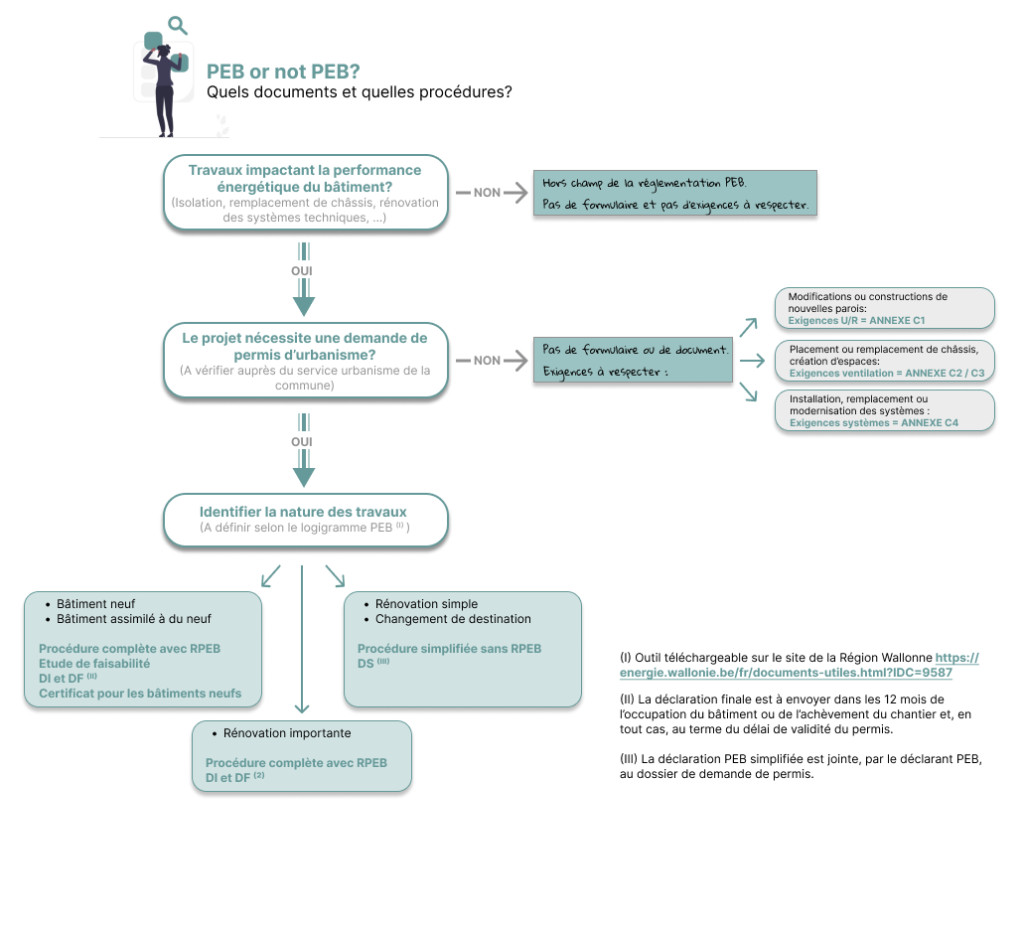 THEMA : PEB or not PEB ? Quelles sont les démarches et procédures à ... THEMA : PEB or not PEB ? Quelles sont les démarches et procédures à ...